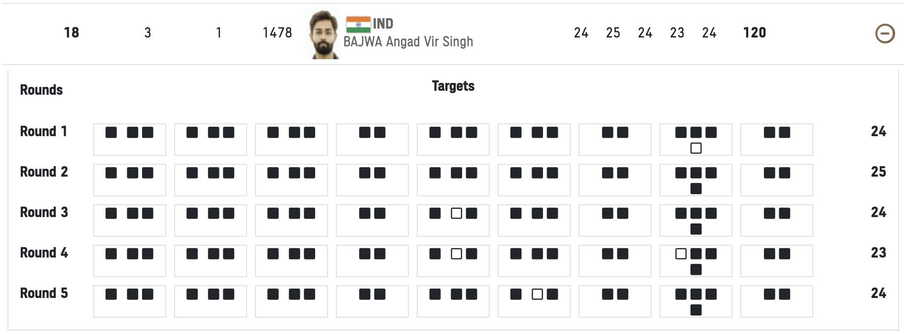 Angad Bajwa, Mairaj Ahmad Khan Shooting LIVE scores: Olympics men's ...