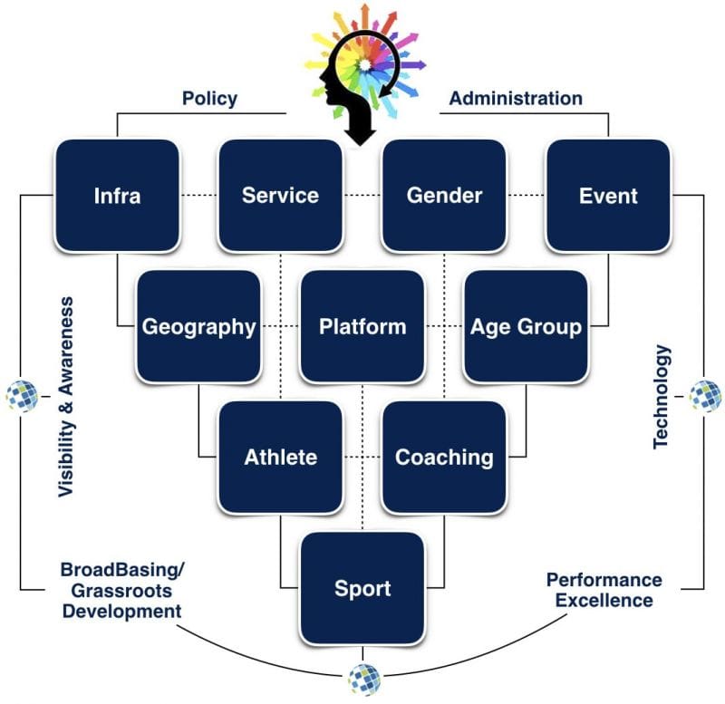 Sports & CSR - Towards Sports Development