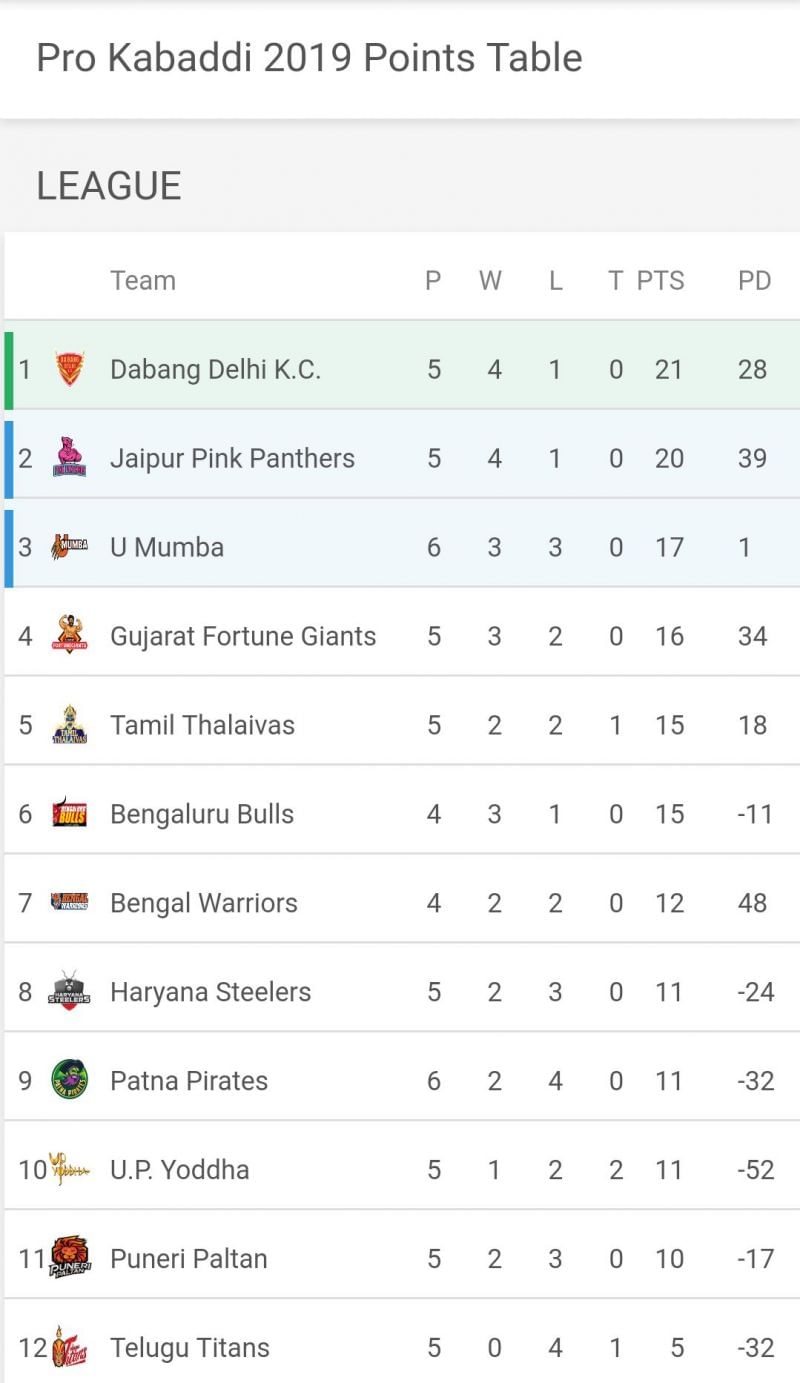 PKL Points Table 2019: Points Table (Updated) after UP vs CHE and PAT ...