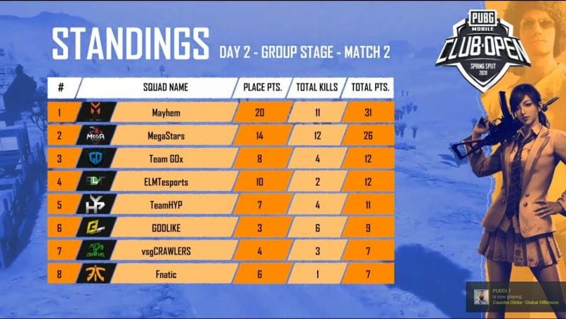 PMCO Spring Split: Mayhem wins the 2nd game of Group Stage Day 2