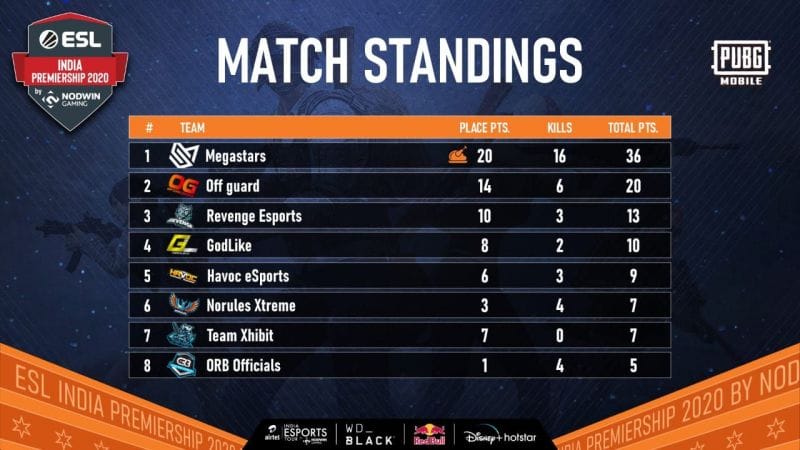 PUBG Mobile ESL India Premiership 2020: Day 4 results and overall standings