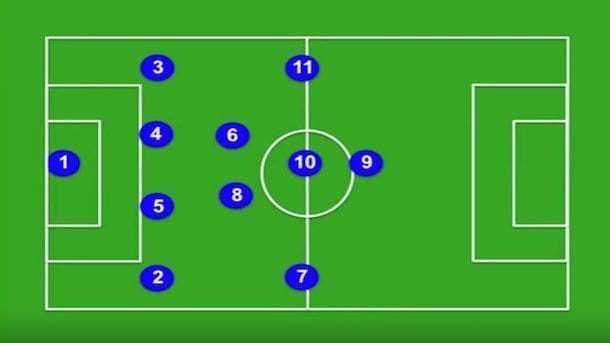 3 most popular formations in football today