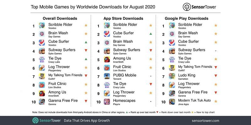 Pubg Mobile Drops Out Of Top 10 Most Downloaded Games Of August Among Us Enters In 9th Spot 8954