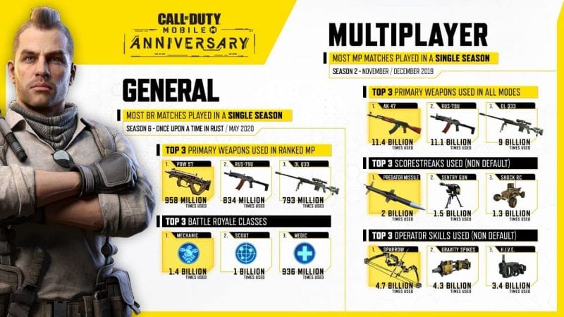 COD Mobile: Most popular guns and weapons revealed, AK-47 used 11.4 ...