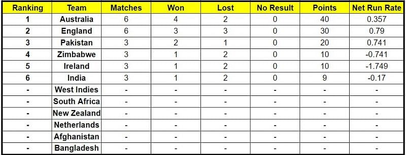 Ind V Aus 2020 Icc Cricket World Cup Super League Points Table