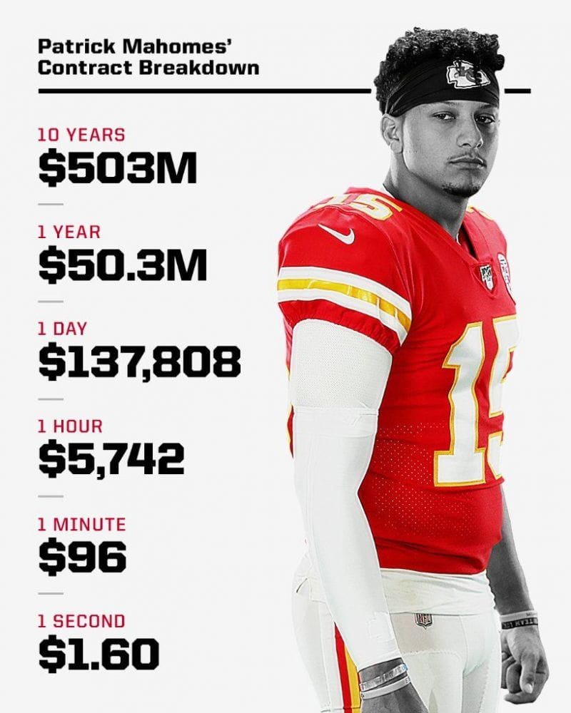 What is Patrick Mahomes' Contract Breakdown? Know his Salary, Bonuses ...