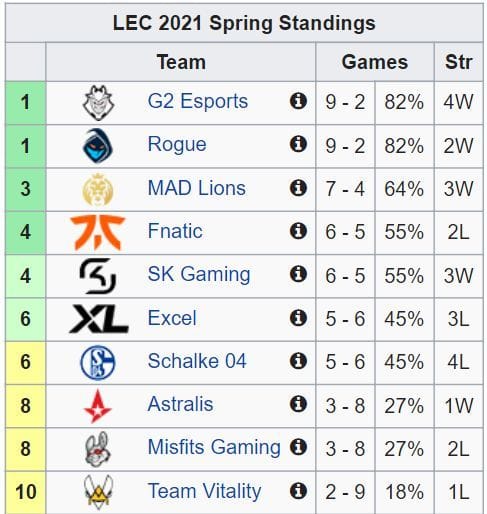 League of Legends LEC Week 5 standings and talking points: MAD Lions running the show in Europe