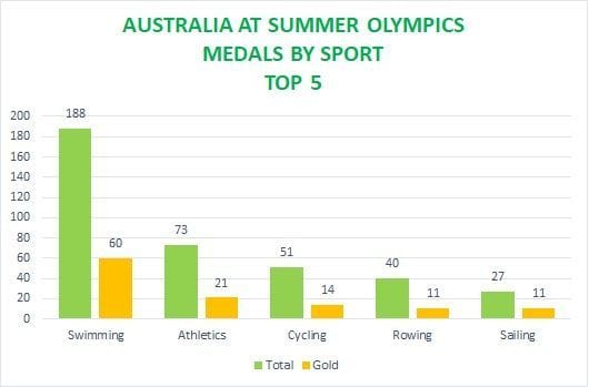 5 Sports Where Australia Consistently medals at the Summer Olympics