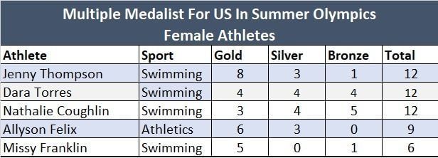 Summer Olympics: 4 major factors that make the US a powerhouse at the Games