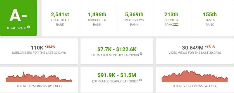 Two-Side Gamers' (TSG Ritik, Jash) Free Fire ID, monthly earnings ... Two-Side Gamers' (TSG Ritik, Jash) Free Fire ID, monthly earnings ...