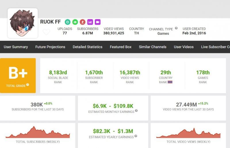 RUOK FF’s Free Fire ID, monthly earnings, annual income, YouTube ...