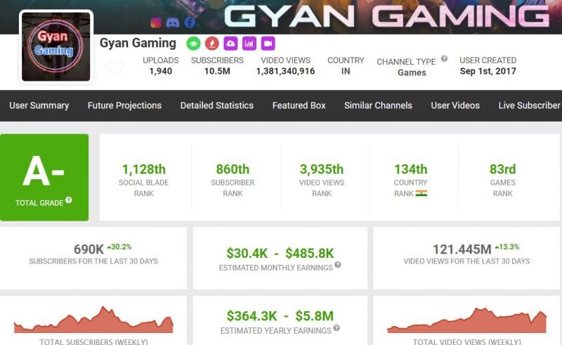 Gyan Sujan’s Free Fire ID, stats, monthly earnings, India rank, and ...