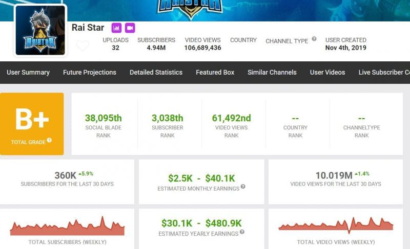 Raistar's Free Fire UID number, stats, monthly earnings, and more in ...