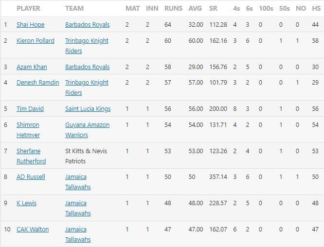 CPL 2021: Updated points table, most runs, and most wickets
