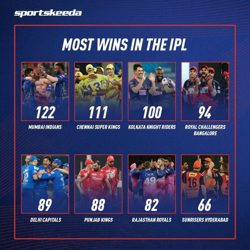 Most Wins in IPL - Which is the most match winning team in IPL?