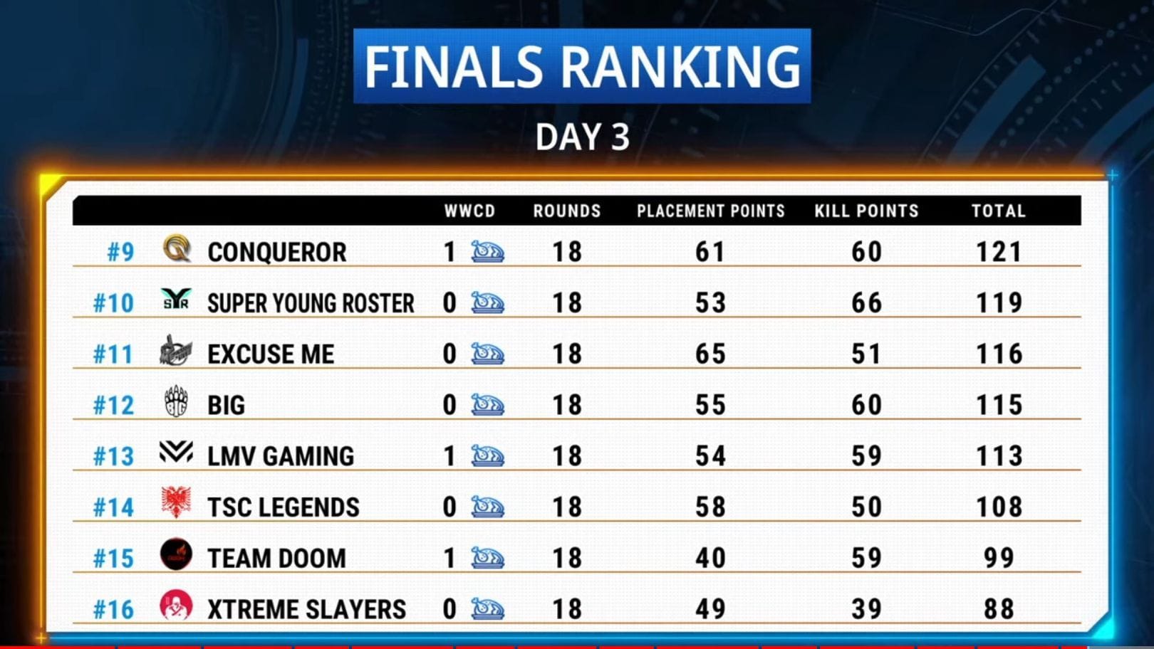 PUBG Mobile Update: Game-Lord wins PMPL Western Europe Season 2 ...