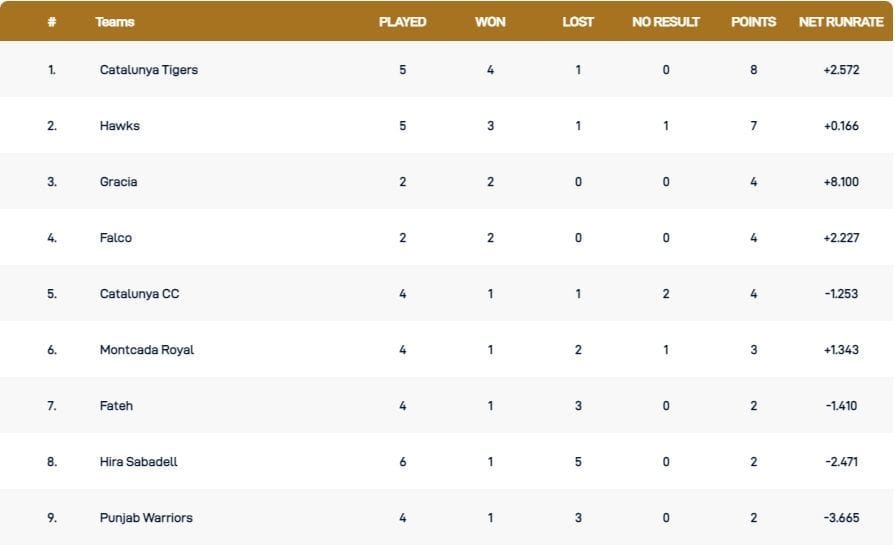 ECS Barcelona T10 League 2021: Most runs, most wickets and points table ...