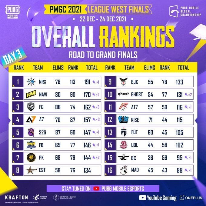 PUBG Mobile Global Championship(PMGC) 2021: Individual awards winners ...