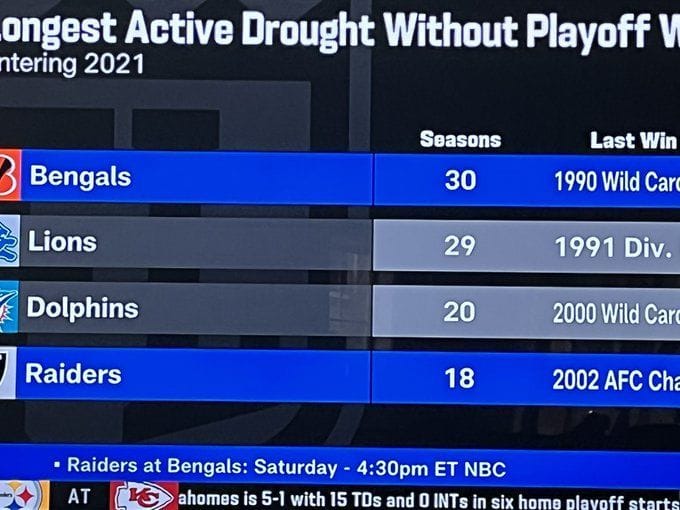 Who has the longest playoff drought in the NFL?
