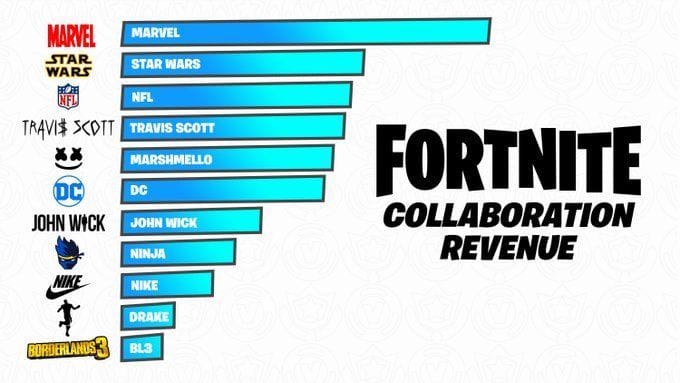 3 Fortnite collaborations that broke sales record (& 3 that were a flop)