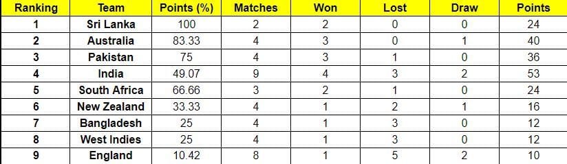 ICC World Test Championship points table (Updated) as on January 14