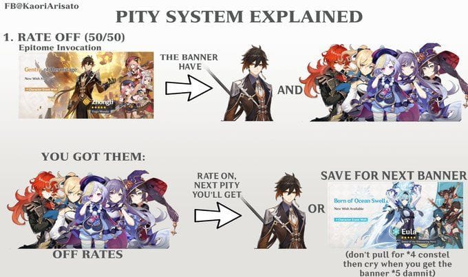 Genshin Impact pity, soft-pity, 50-50, and banner history explained