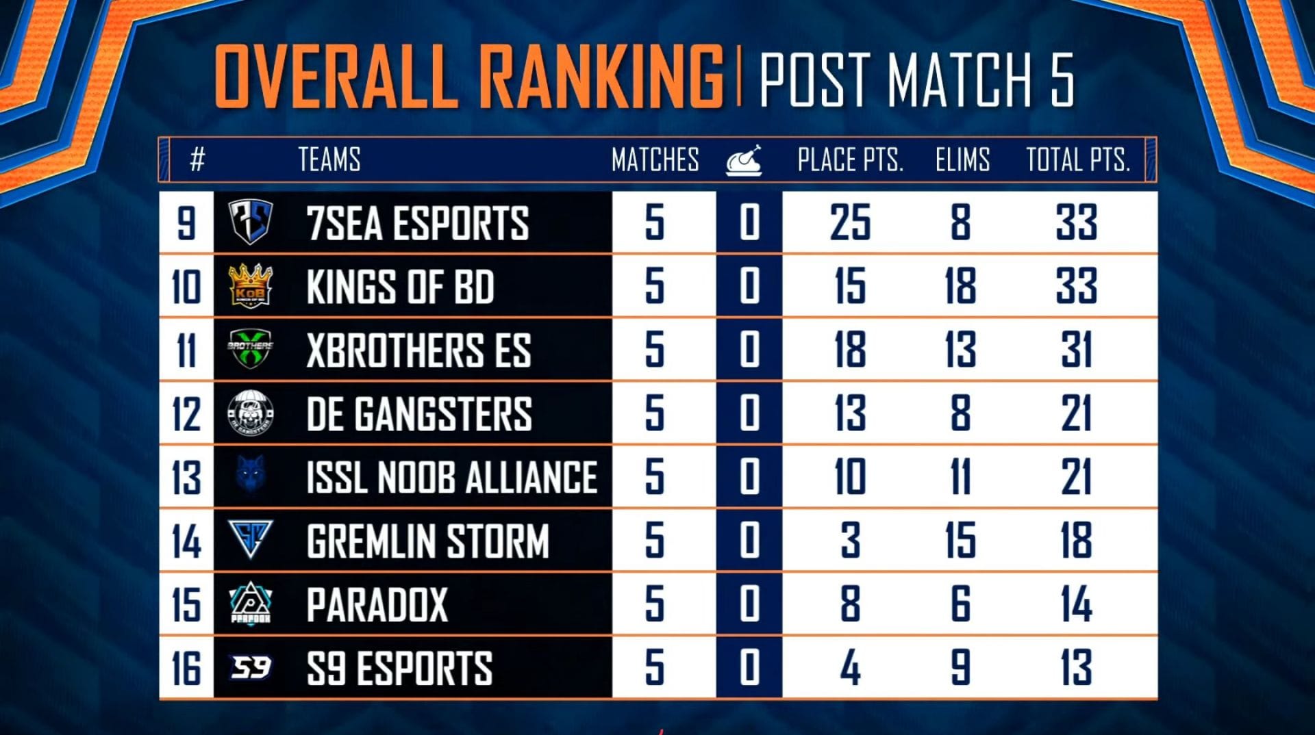 PUBG Mobile: PMPL South Asia 2022 Spring Qualifiers day 1 overall standings