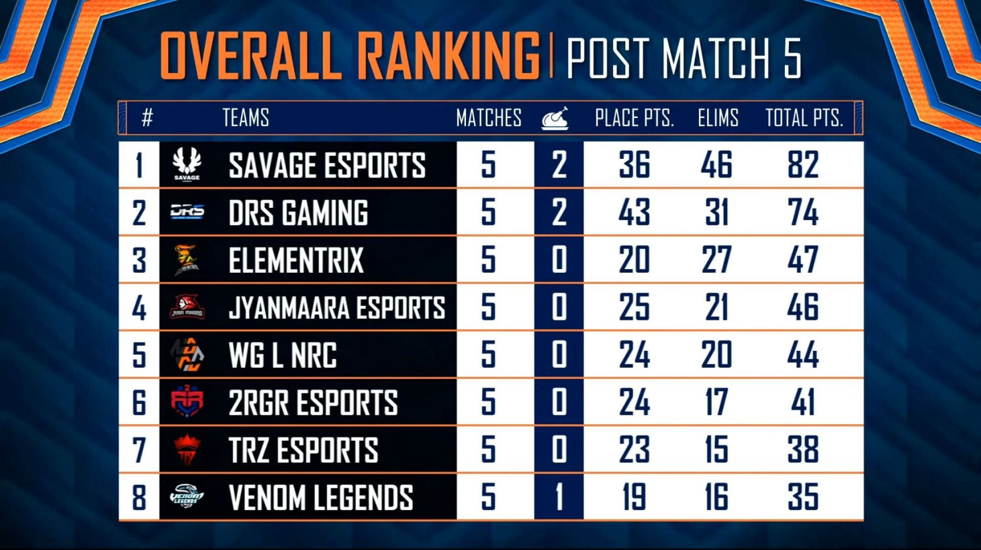 PUBG Mobile: PMPL South Asia 2022 Spring Qualifiers day 1 overall standings