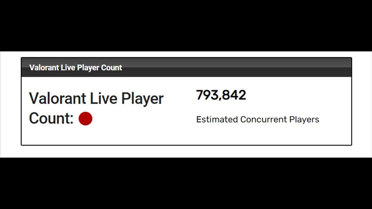 How many people play Valorant in 2022?