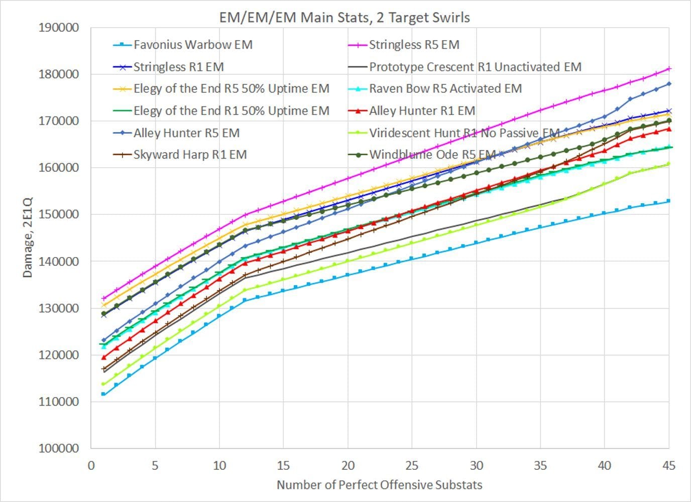 Best artifacts and bows to prepare for Venti build in Genshin Impact