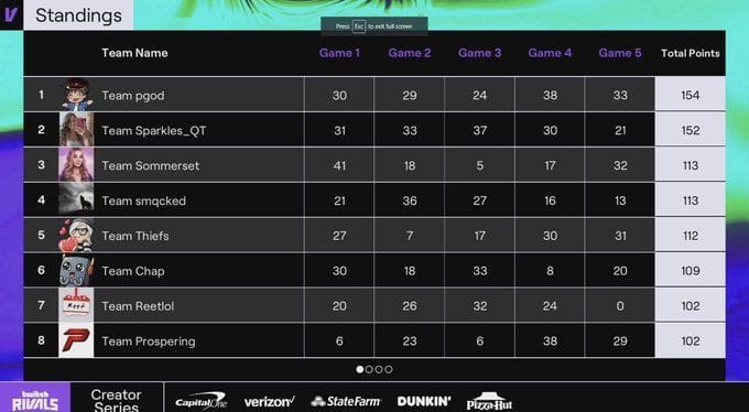 Who is the best Fortnite player as of 2022?