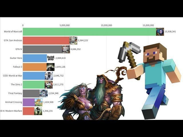 What is Minecraft's current player count in 2022?