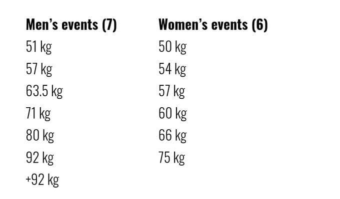 Paris Olympics 2024: IOC announces revised list of boxing ...