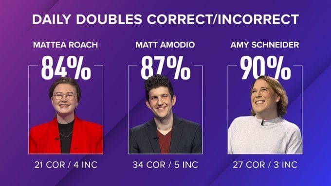 Today's Final Jeopardy! answer: Monday, May 2