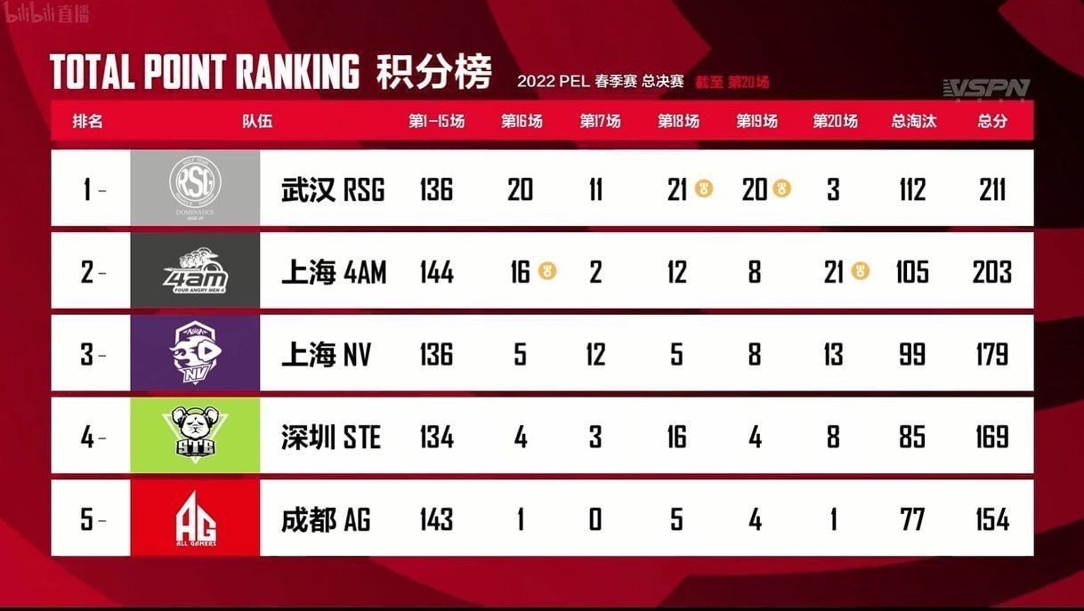 PUBG Mobile: RSG crowned champion of PEL 2022 Spring