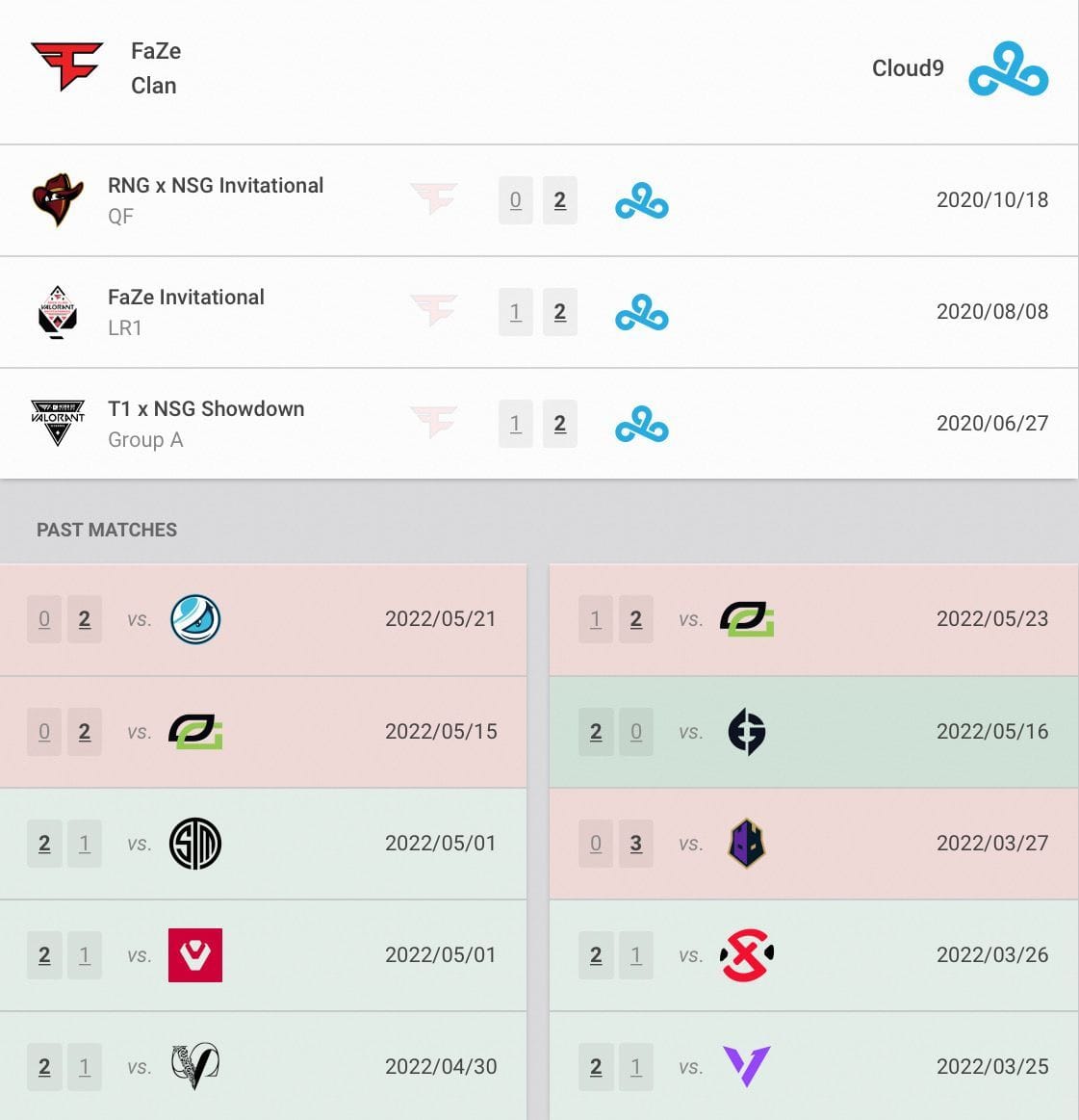 FaZe Clan Vs Cloud9: Valorant Champions Tour Stage 2 NA Challengers Group B Week 3: Predictions ...