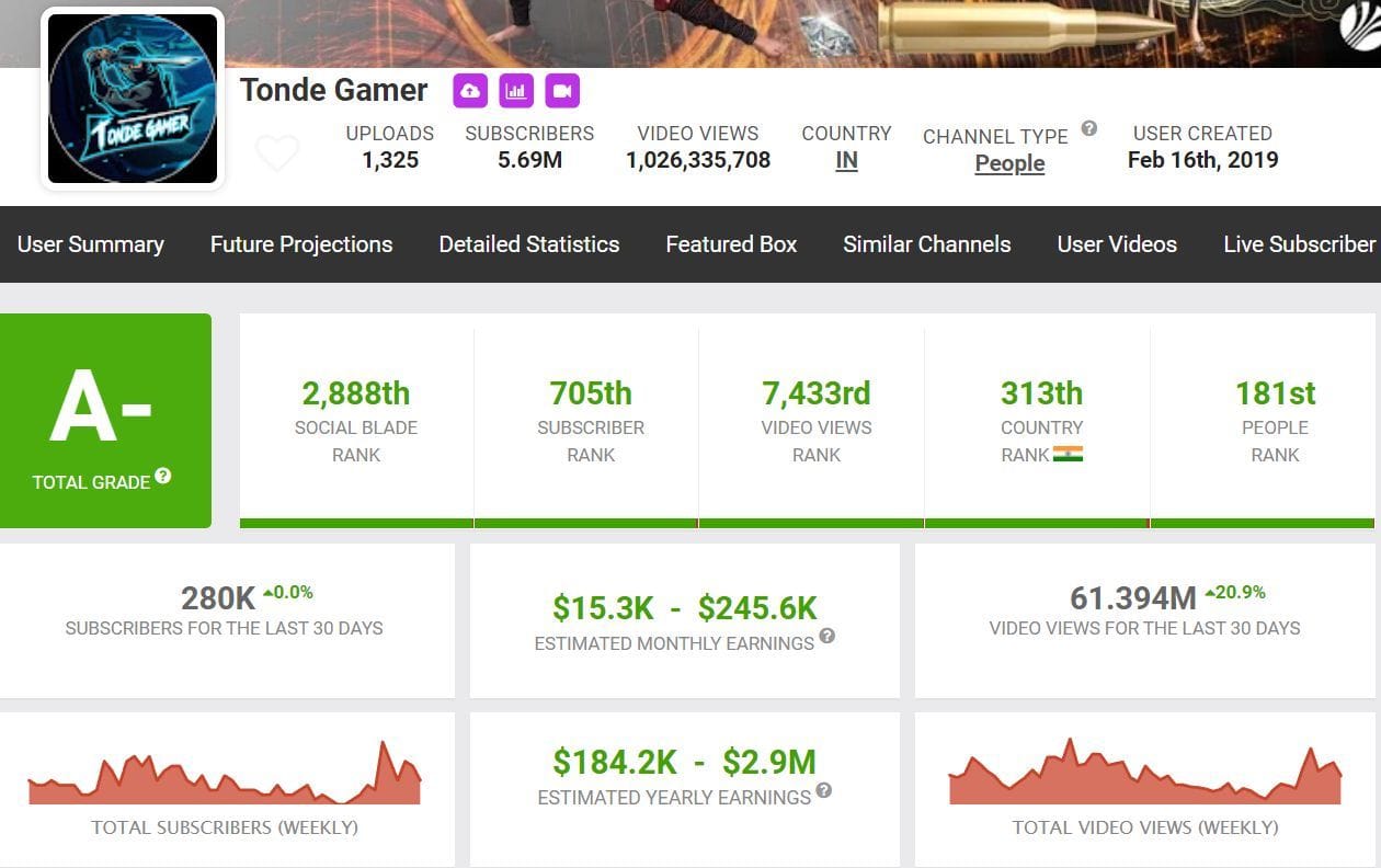 Tonde Gamer's Free Fire ID, real name, stats, Discord link, and monthly ...