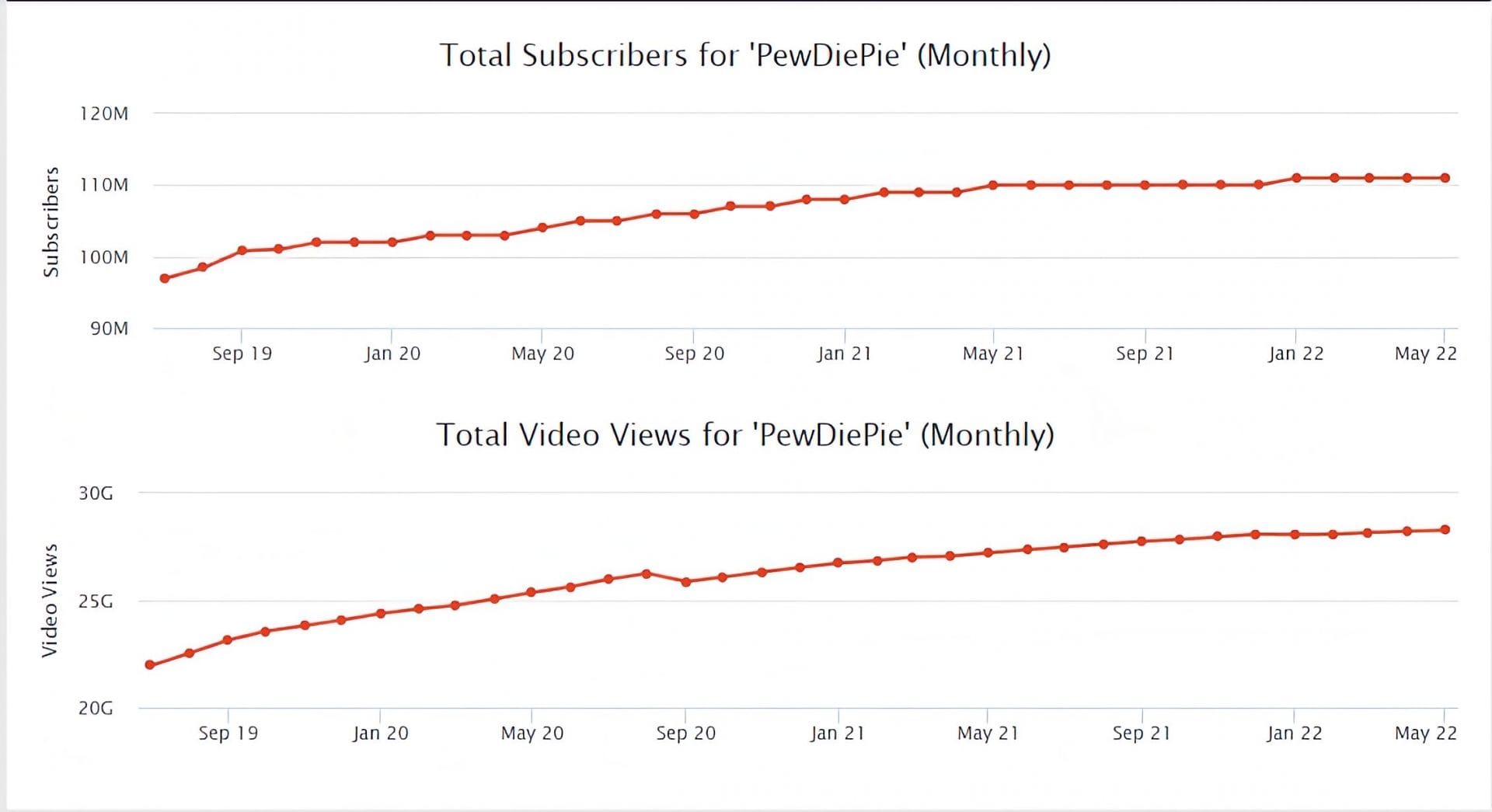 How much is PewDiePie’s net worth in 2022? Tracing the YouTuber’s ...