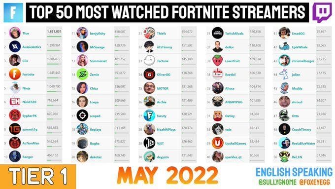10 most watched Fortnite streamers of May 2022