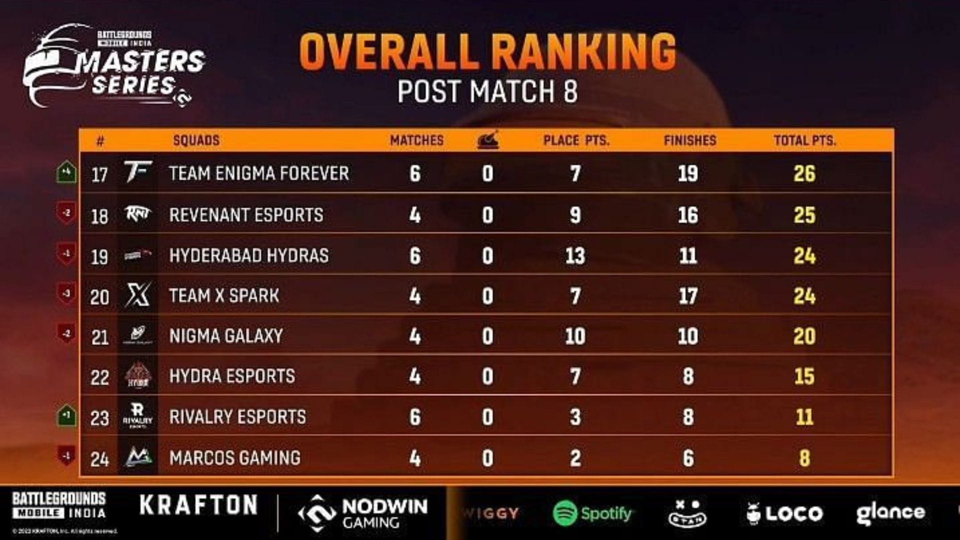 BGMI Masters Series 2022 Day 2: Overall standings, top 5 players ...