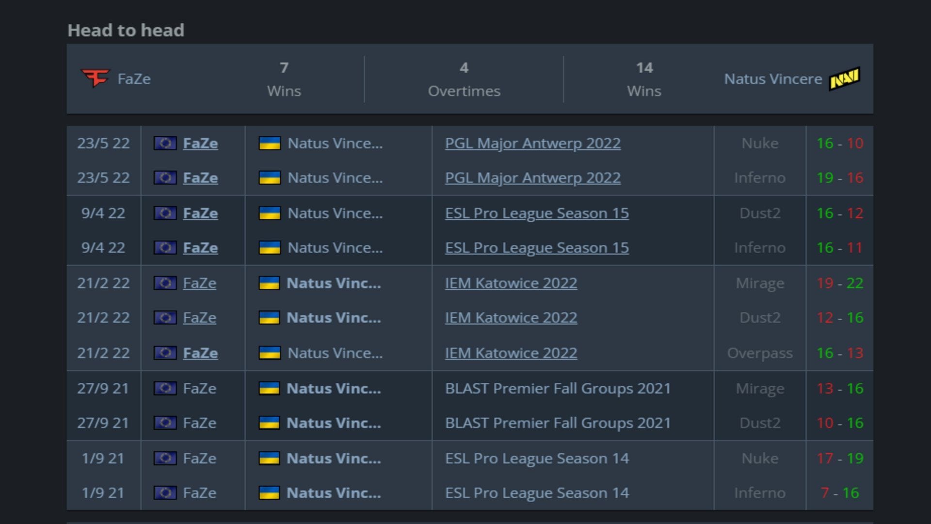 CS: GO Blast Premier Spring Finals 2022 prediction: FaZe vs NAVI