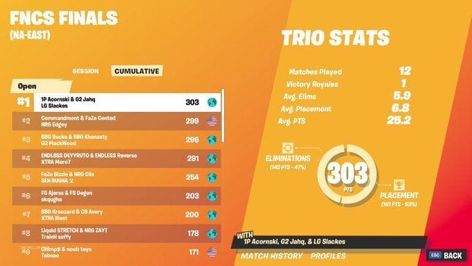 7 Fortnite pro players with the best aim