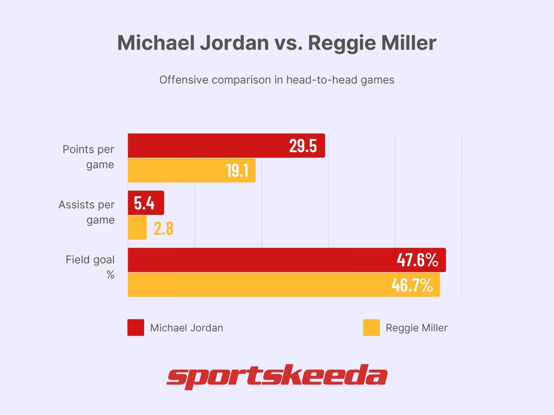 Michael Jordan vs. Reggie Miller | An in-depth statistical dive into ...