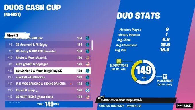 7 Fortnite pro players with the best aim