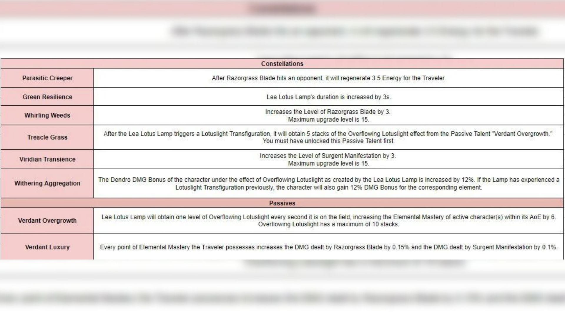 Genshin Impact 3.0 leaks: Dendro Traveler's gameplay, abilities and ...