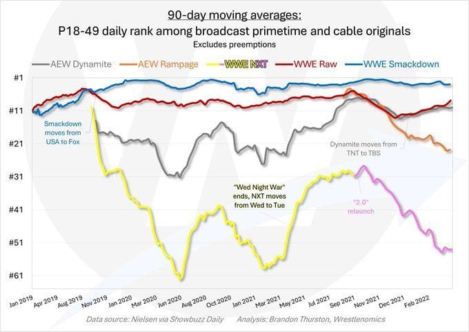Fans react to impressive RAW ratings against Better Call Saul