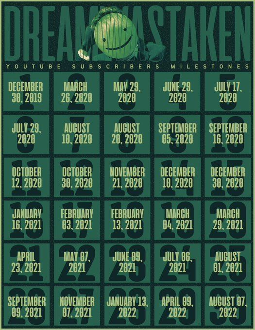 Dream reaches 30 million subscribers on YouTube, thanks fans for making ...