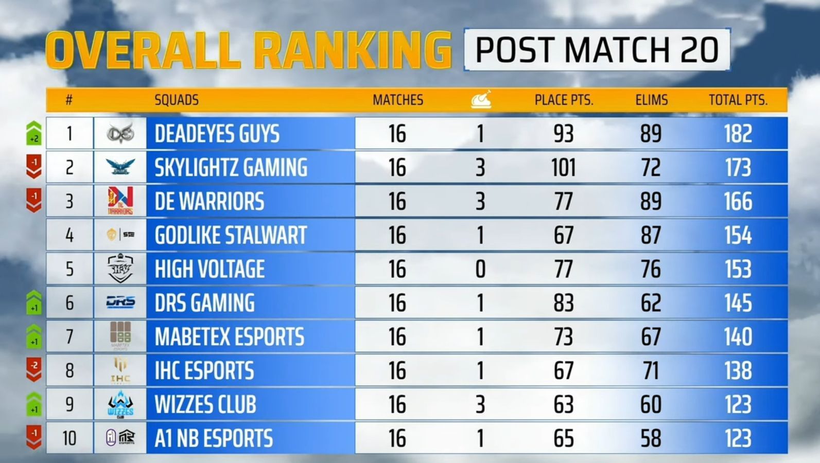 PUBG Mobile: PMPL South Asia 2022 Fall Week 2 Day 4 overall standings ...