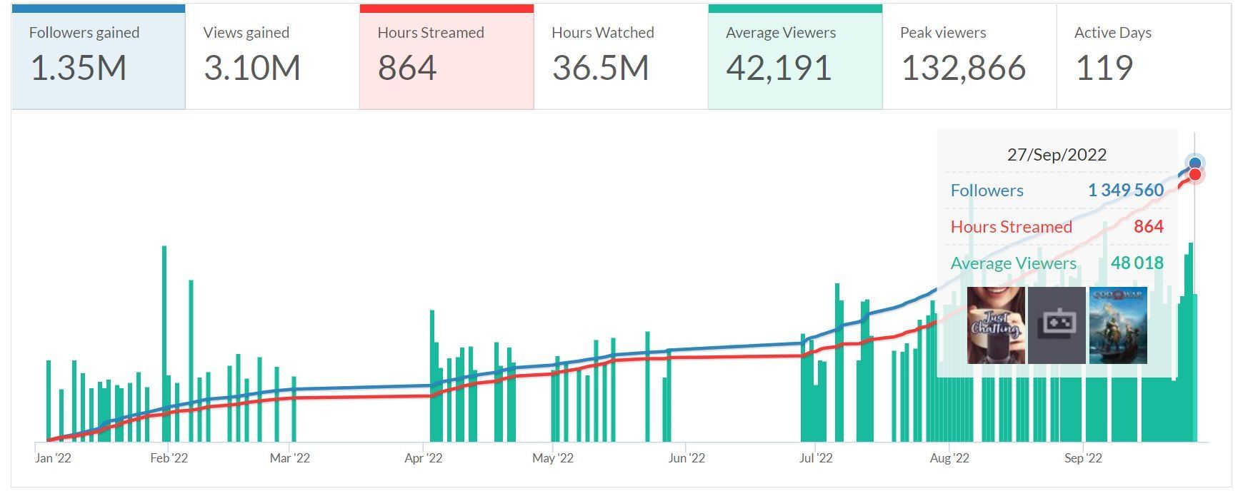 xQc vs Kai Cenat: Who is the bigger Twitch streamer in 2022?