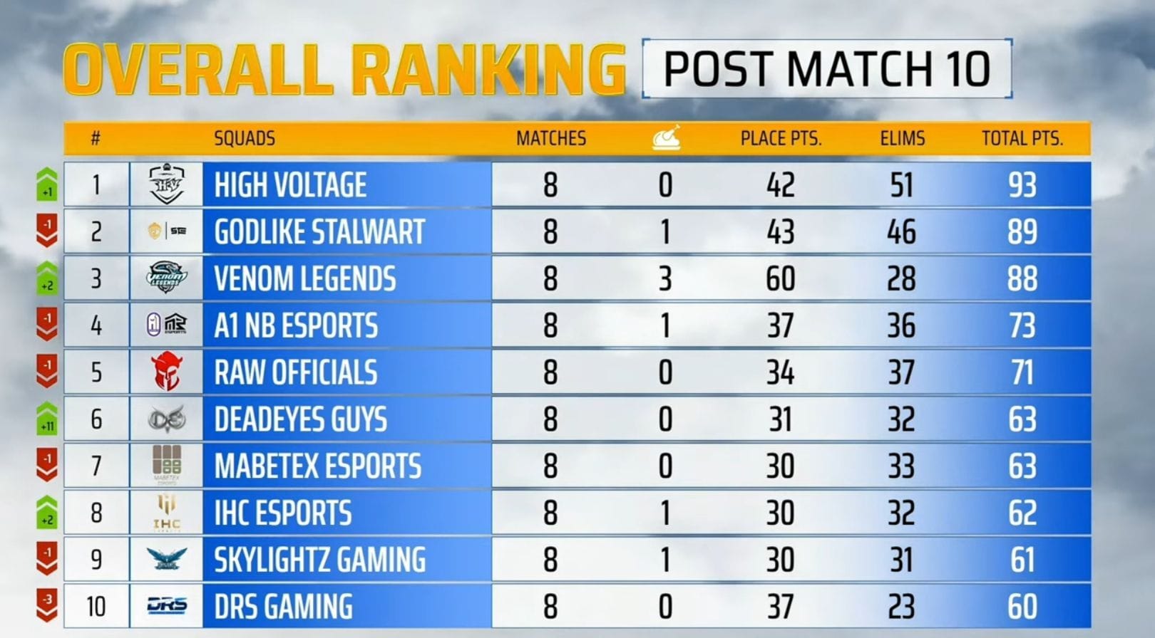 PUBG Mobile: PMPL South Asia 2022 Fall Week 2 Day 2 overall standings